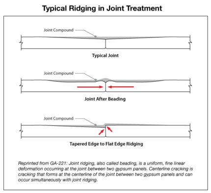 PABCO PRO Tip: Ridging, Beading and Cracking of Gypsum Panels – Causes ...