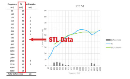 PABCO PRO Tip: Is STC Enough for Top-Tier Sound Control? ️ | Newsroom ...
